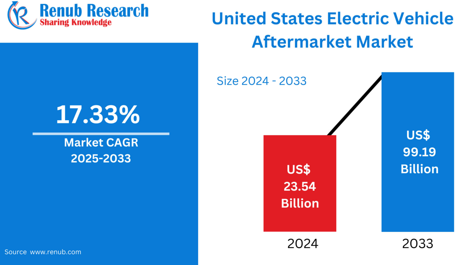United States Electric Vehicle Aftermarket Market Size and Forecast ...